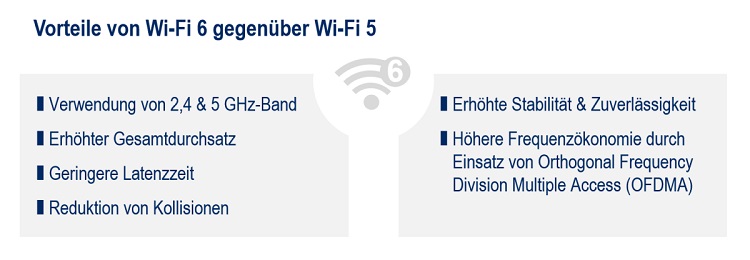WLAN 6 / WI-FI 6 - DOK SYSTEME GmbH